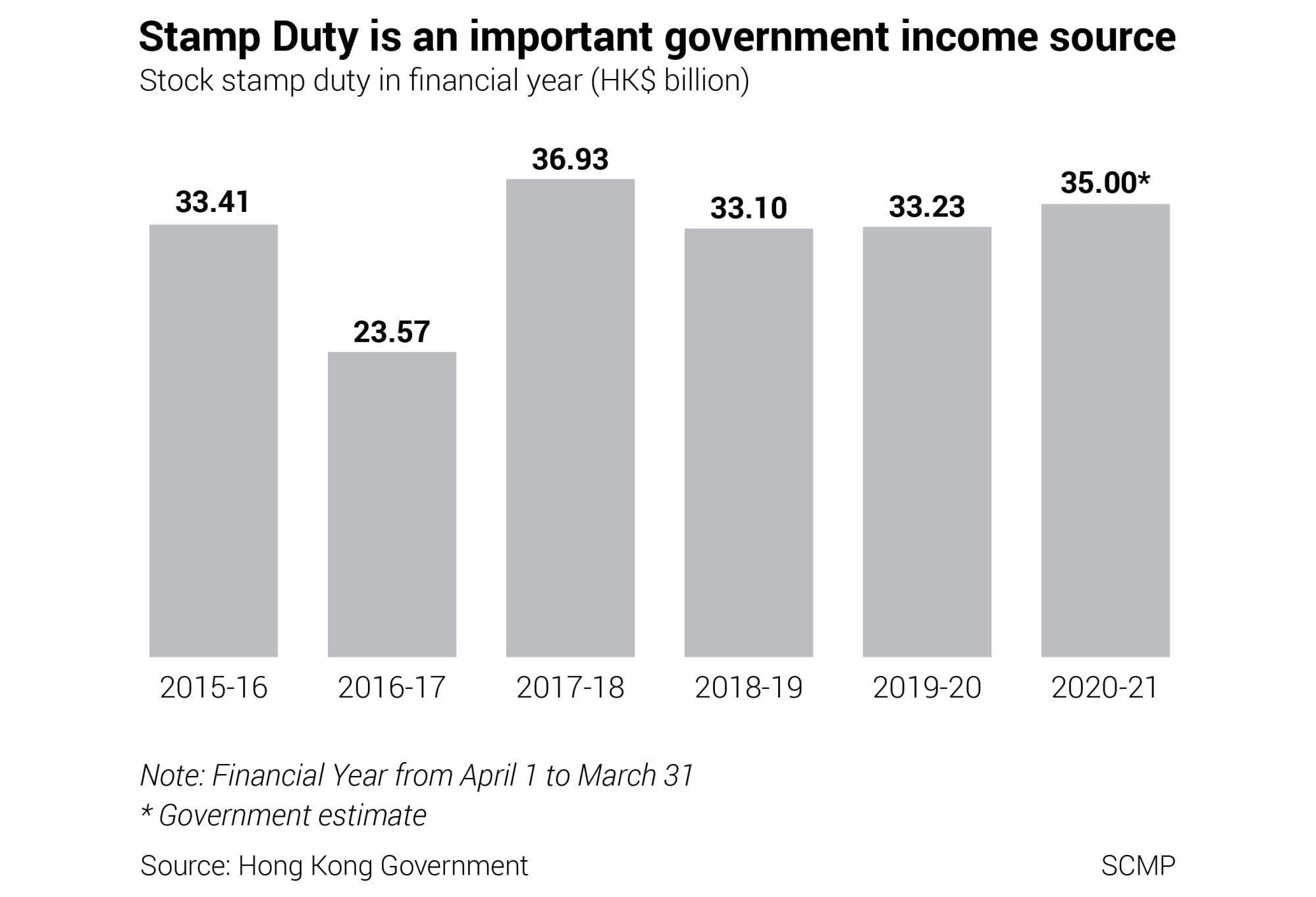 Supporters of Hong Kong’s higher stamp duty tout benefits even as ...