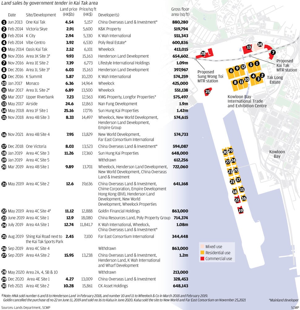 Kaisa sells Hong Kong property stake at steep discount and seeks debt ...