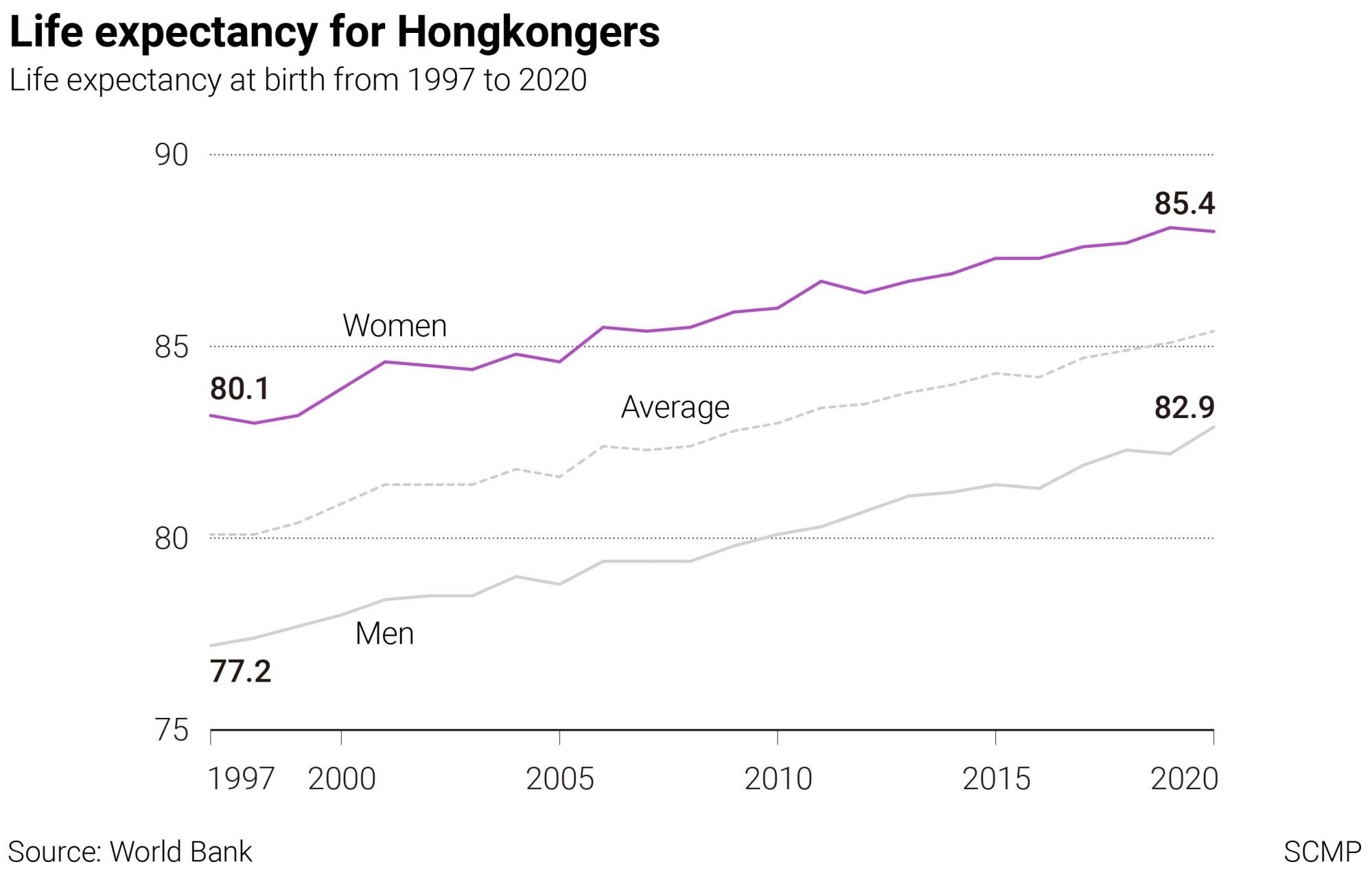 Hongkongers are living longer than ever, but experts flag health ...