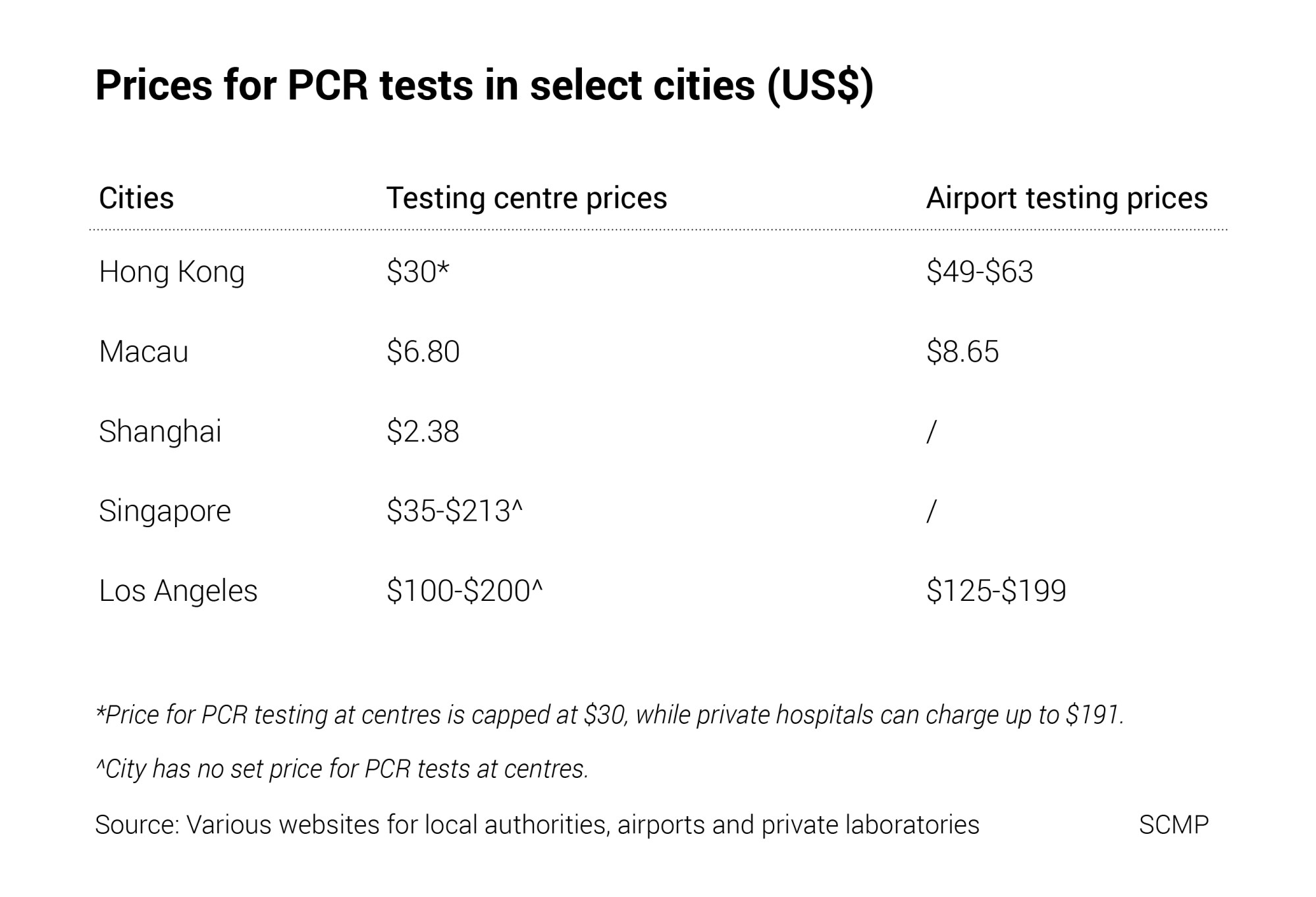 Exclusive | Hong Kong health minister calls for price of PCR tests to ...