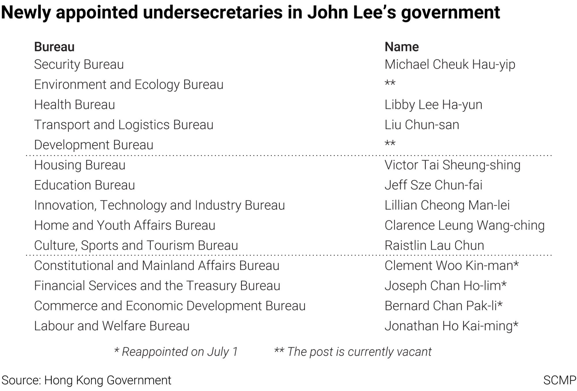 33-year-old appointed Hong Kong’s deputy technology chief as government ...