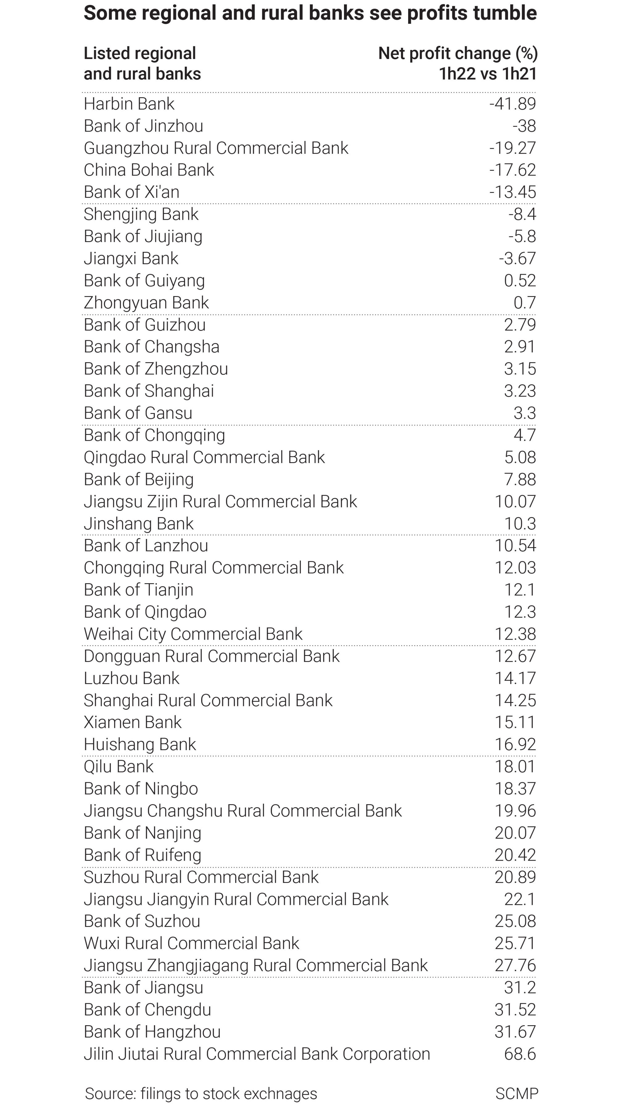 Who dares wins? China’s small banks beat ICBC, and state giants ...