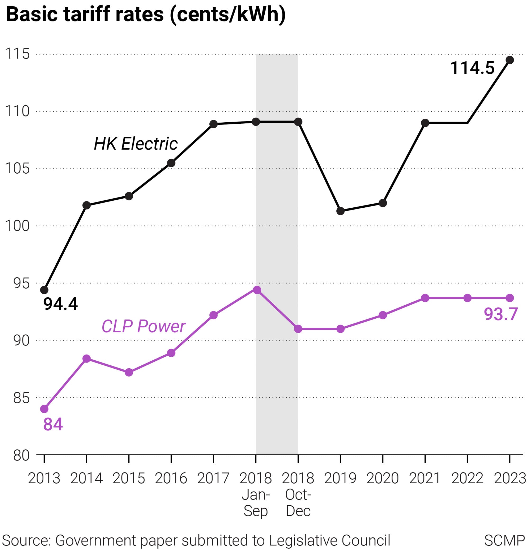 Hong Kong’s 2 power firms to raise tariffs by as much as 6.4 per cent ...