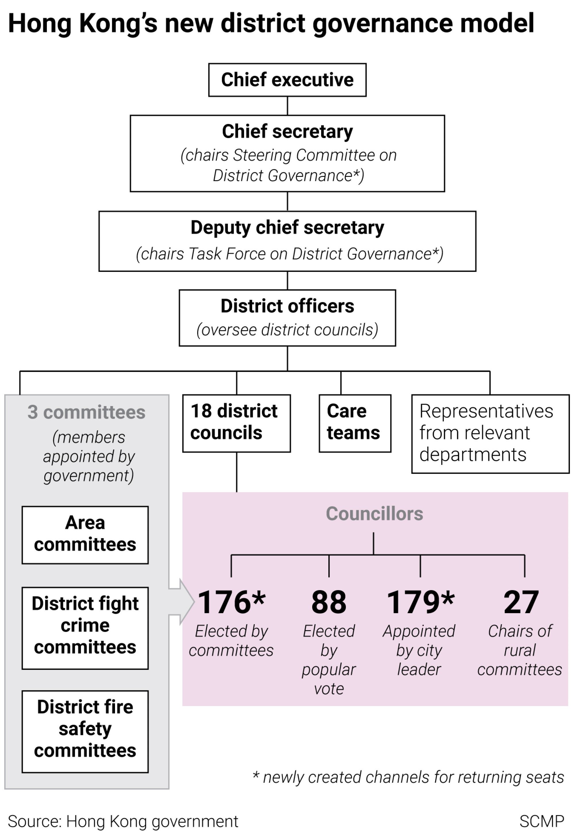 Hong Kong’s district council overhaul sparks soul-searching on future ...