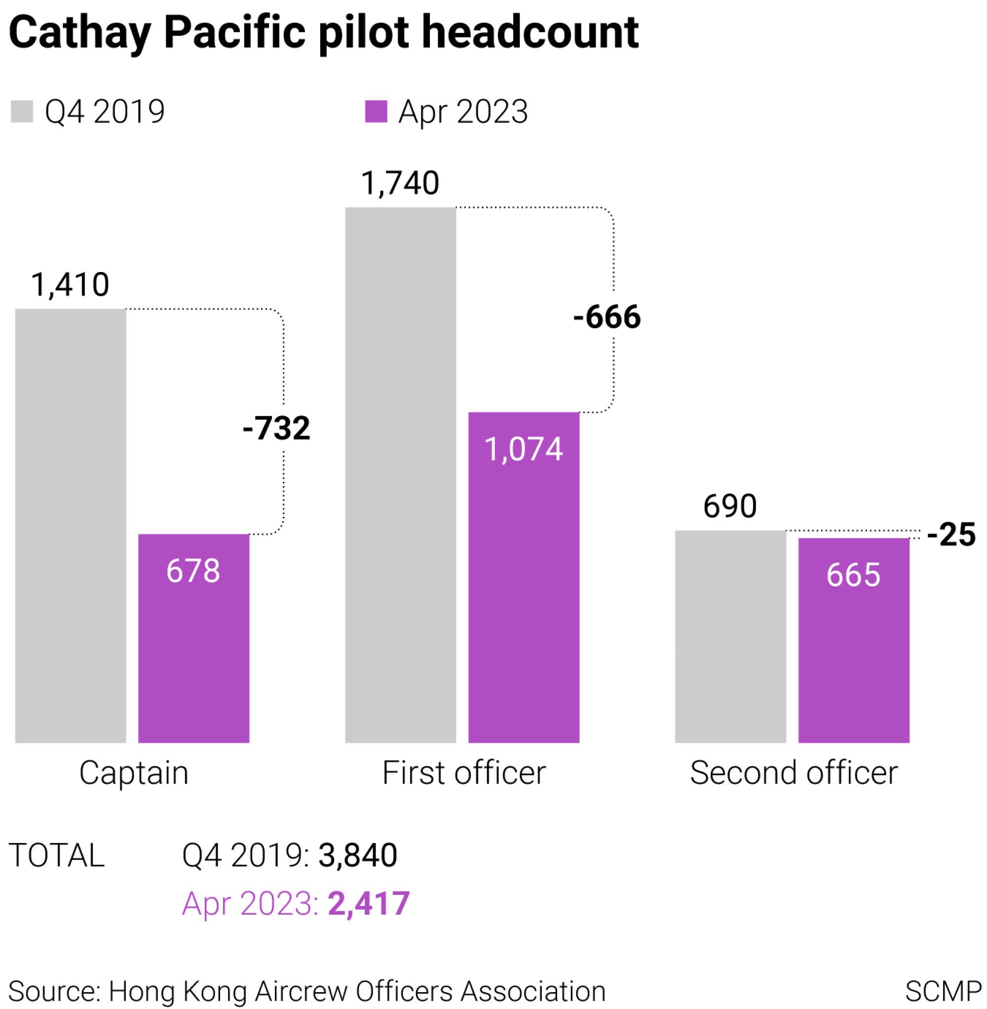 Hong Kong’s Cathay Pacific has lost more than half of its senior pilots ...