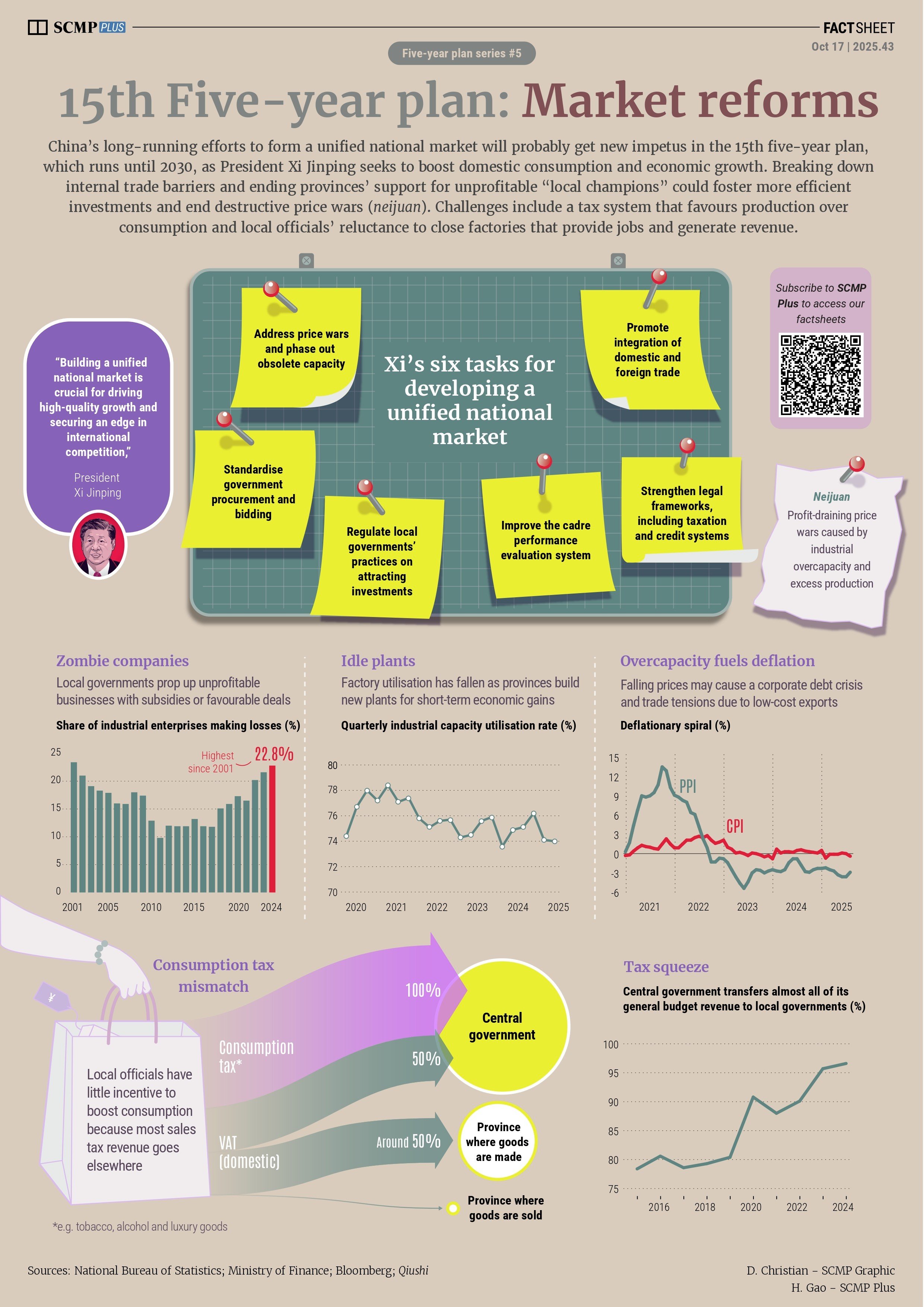 Market reforms in China’s 15th five-year plan