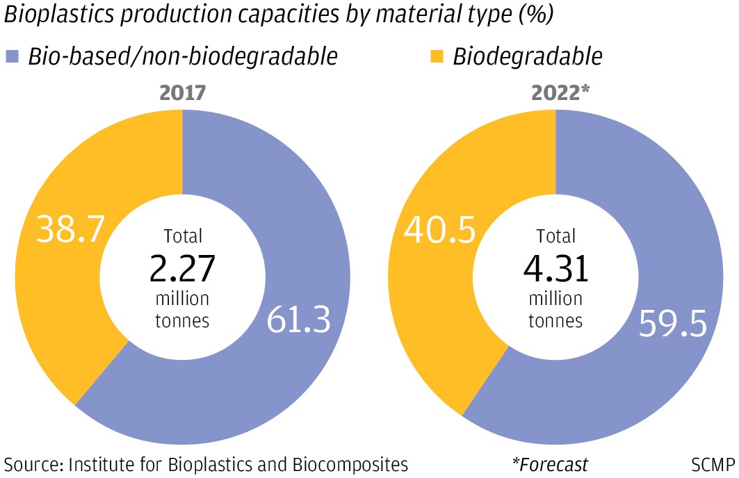 Chinese plastics makers are switching to biodegradable materials as ...