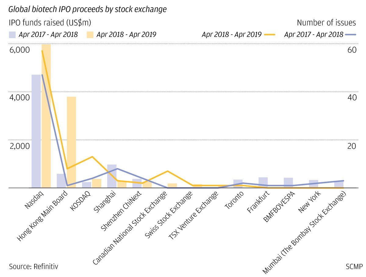 As biotechnology firms become the darlings of Hong Kong’s IPO market ...