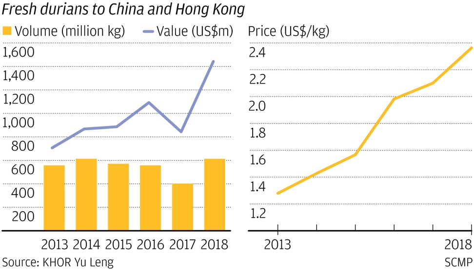As Malaysia ramps up its durian exports to China, quirky product ...