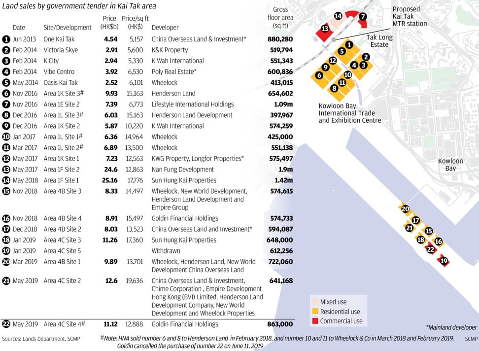 Hong Kong developer walks away from HK$11.1 billion Kai Tak project ...