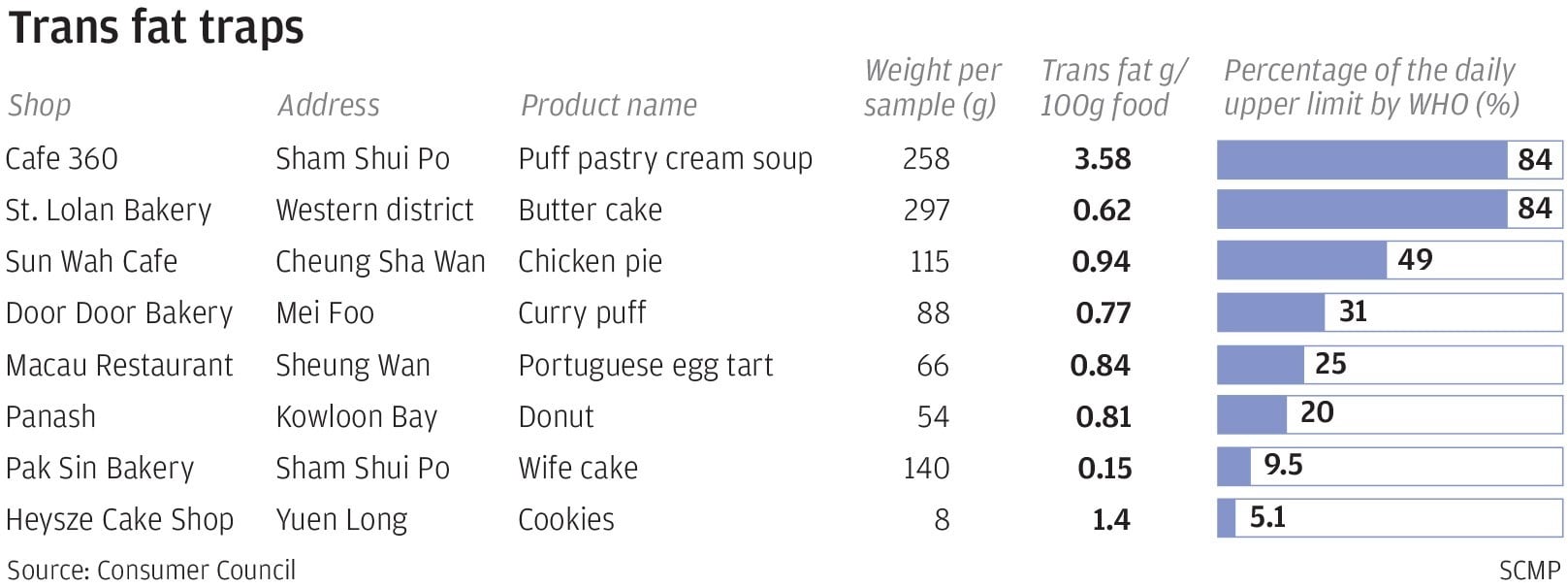 Dangerously high levels of trans fats found in 19 Hong Kong baked goods ...