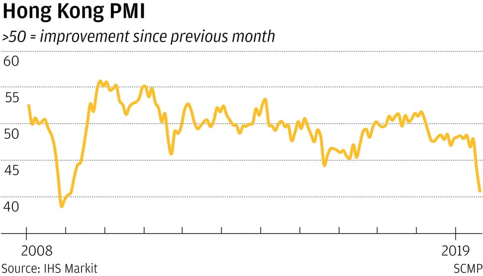 Hong Kong recession alert as new business orders dry up amid cocktail ...