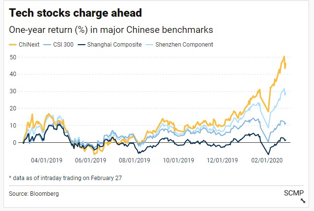 Are technology firms the new ‘white horse’ stocks in China? | South ...