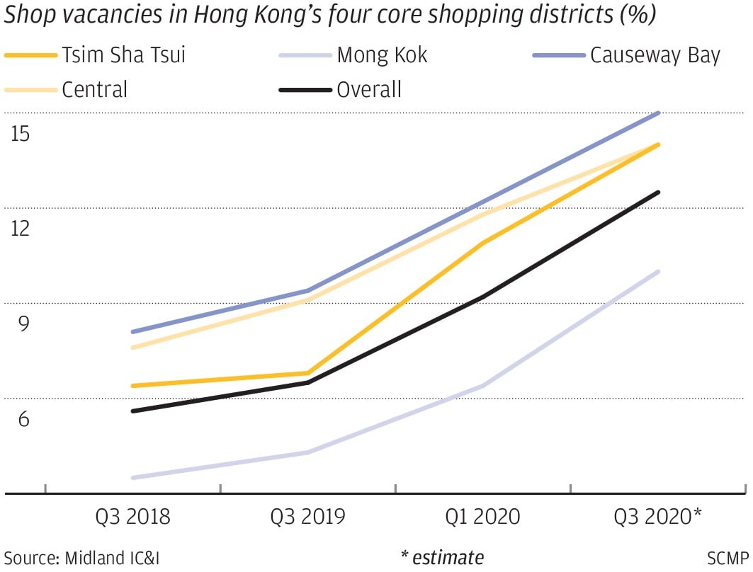 Rents, prices of Hong Kong shops in core shopping districts could sink ...