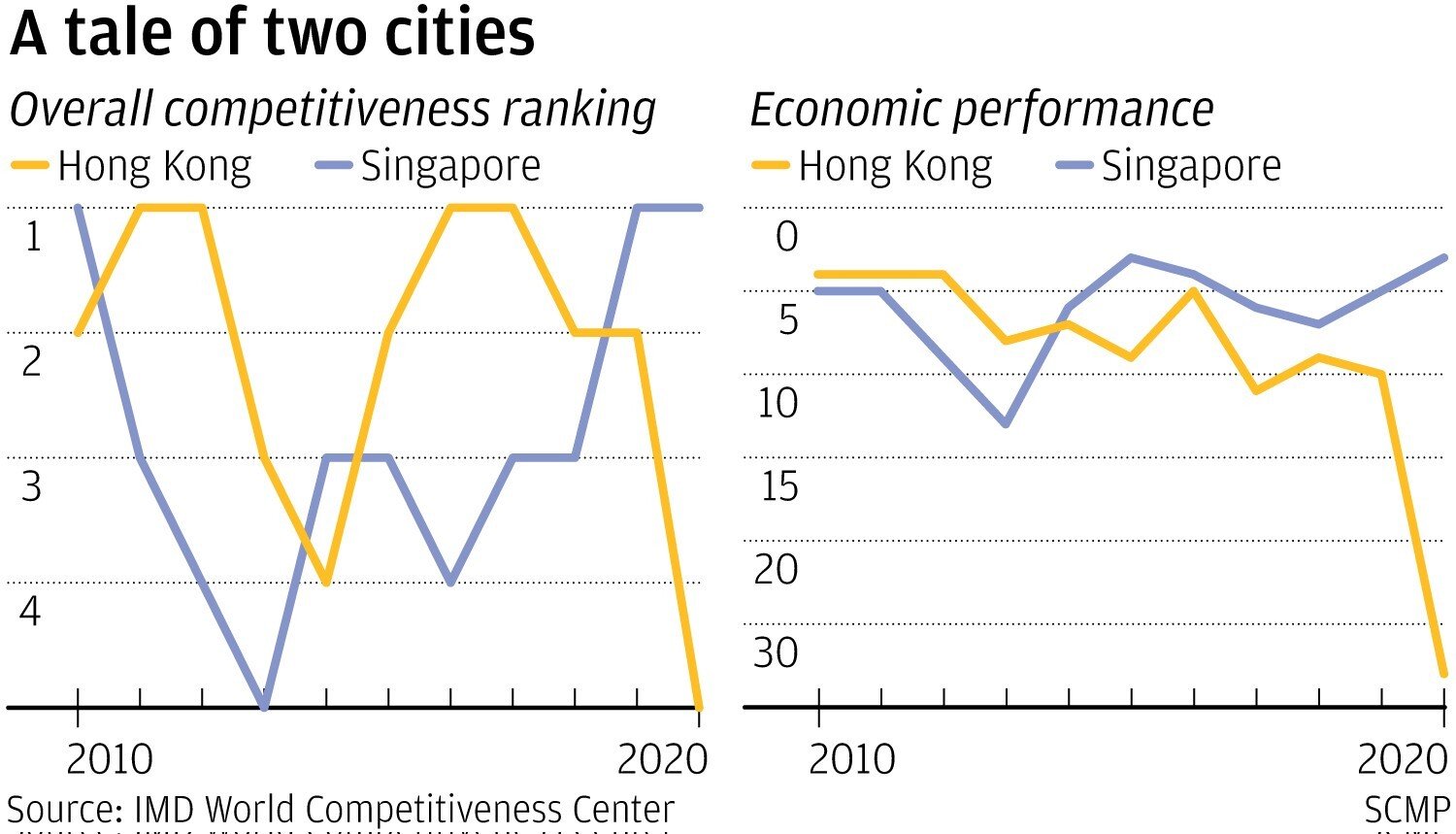 Will Hong Kong continue to fall behind Singapore in competitiveness ...