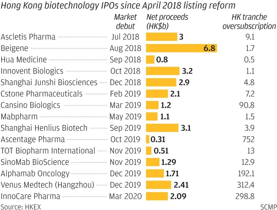 Hong Kong to surpass Nasdaq as king of biotech listings in five to 10 ...