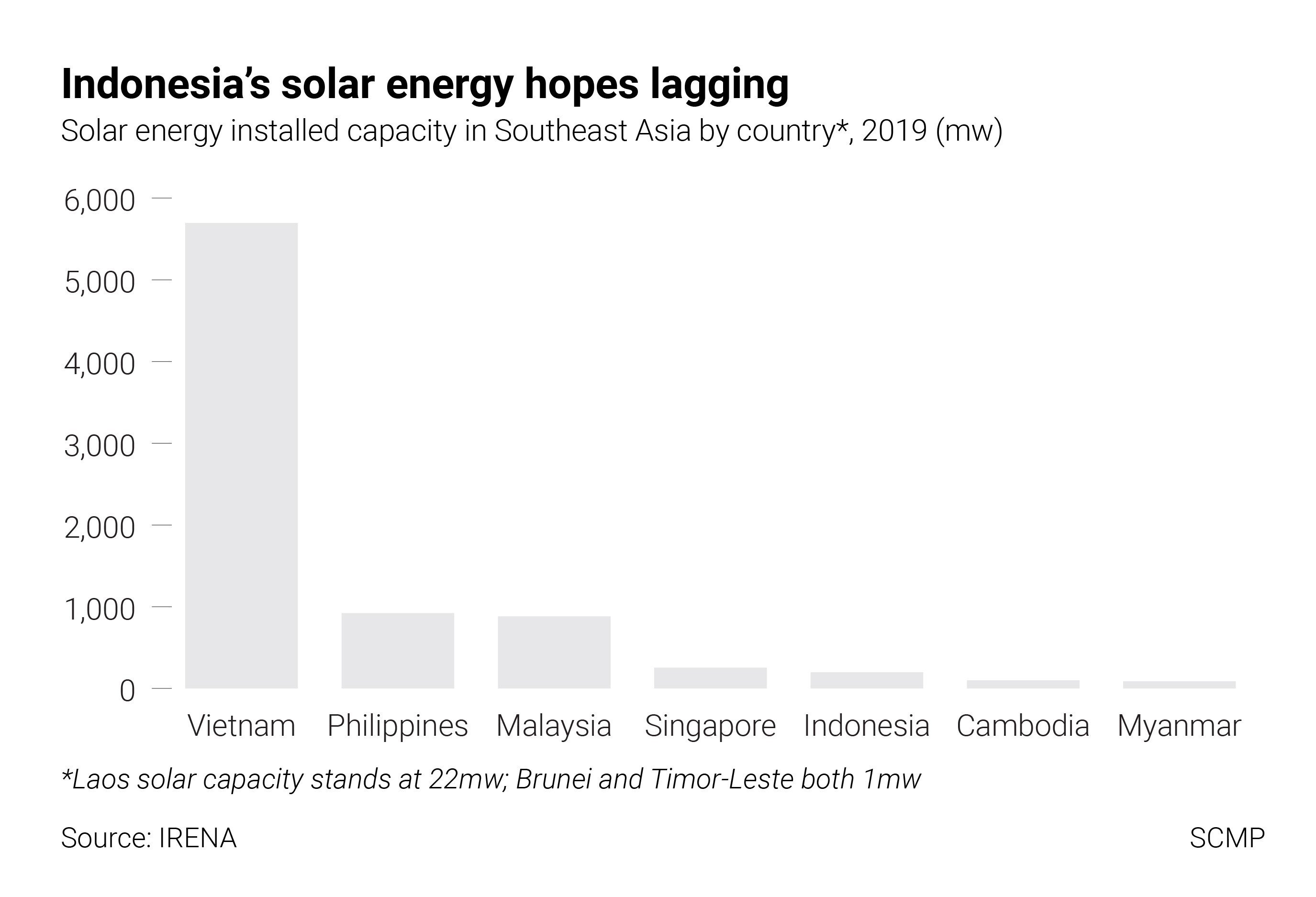 Indonesia’s clean energy dream: a victim of coronavirus, or politics ...
