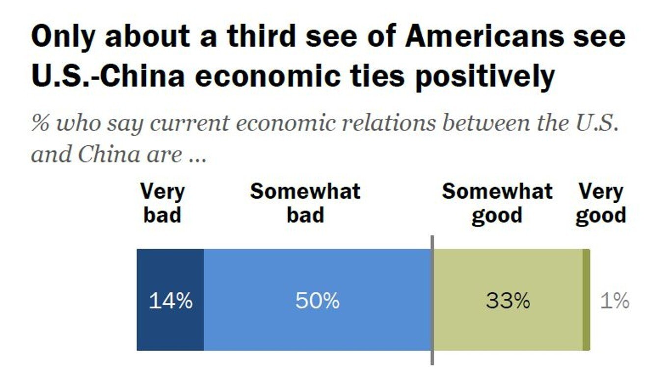 Anti-China sentiment in US continues to rise, Pew survey finds | South ...