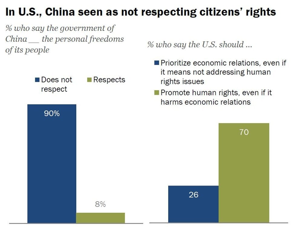 Anti-China sentiment in US continues to rise, Pew survey finds | South ...