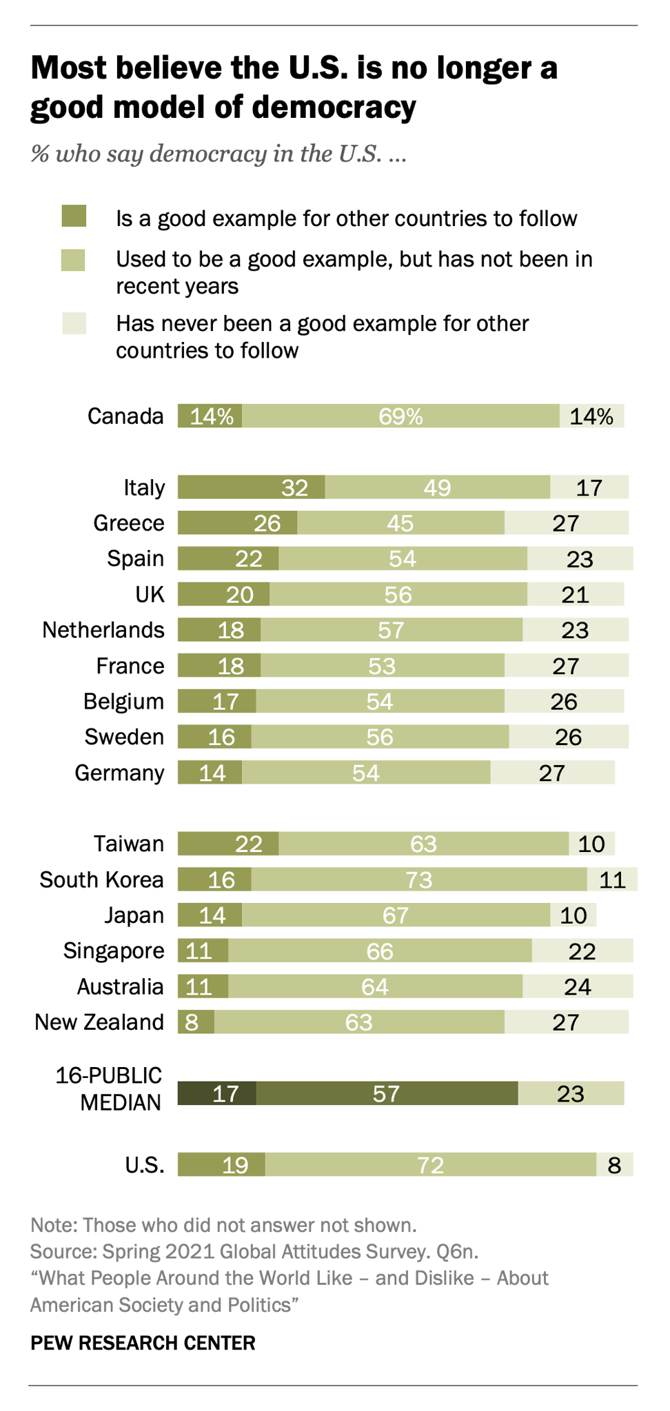Respect for US democracy in decline around the world, Pew survey finds ...