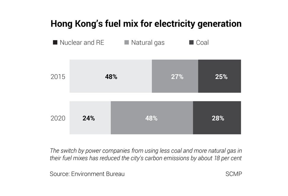 Get ready for more shocking power bills in future, Hong Kong residents ...