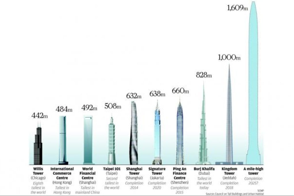 Mile-high buildings feasible, architect says | South China Morning Post