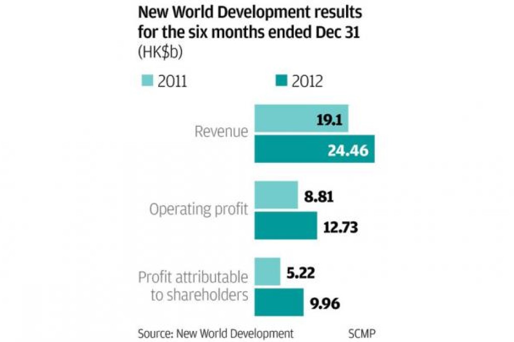 New World Development eyes 30pc growth in flat sales this year | South ...