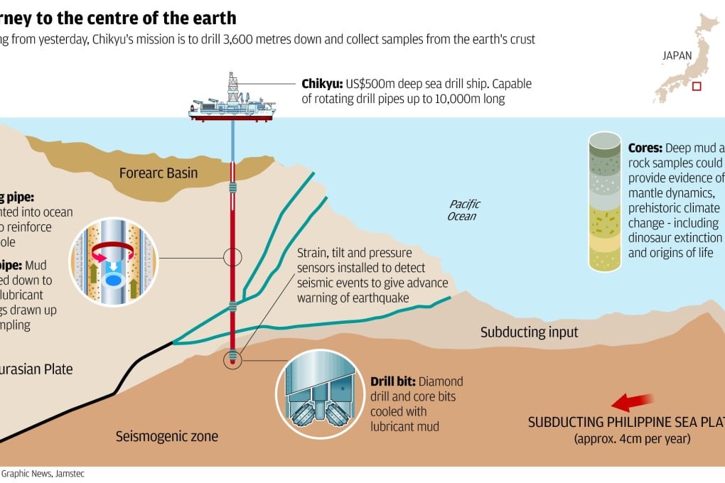 Scientists set sail for source of future quakes off Japan | South China ...