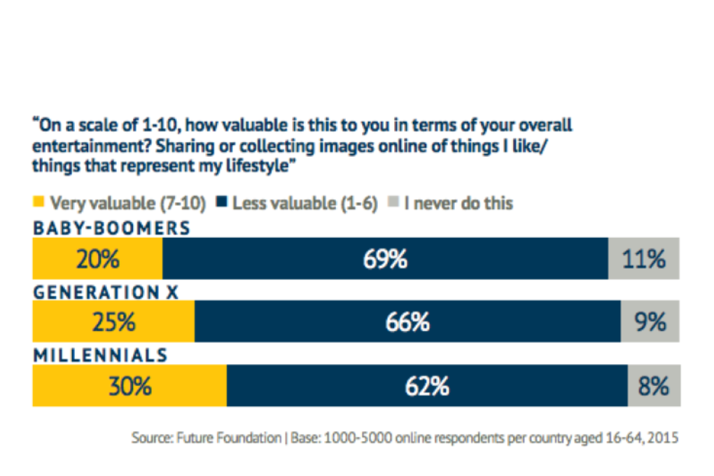 Millennials less adventurous, more likely to consider social media when ...