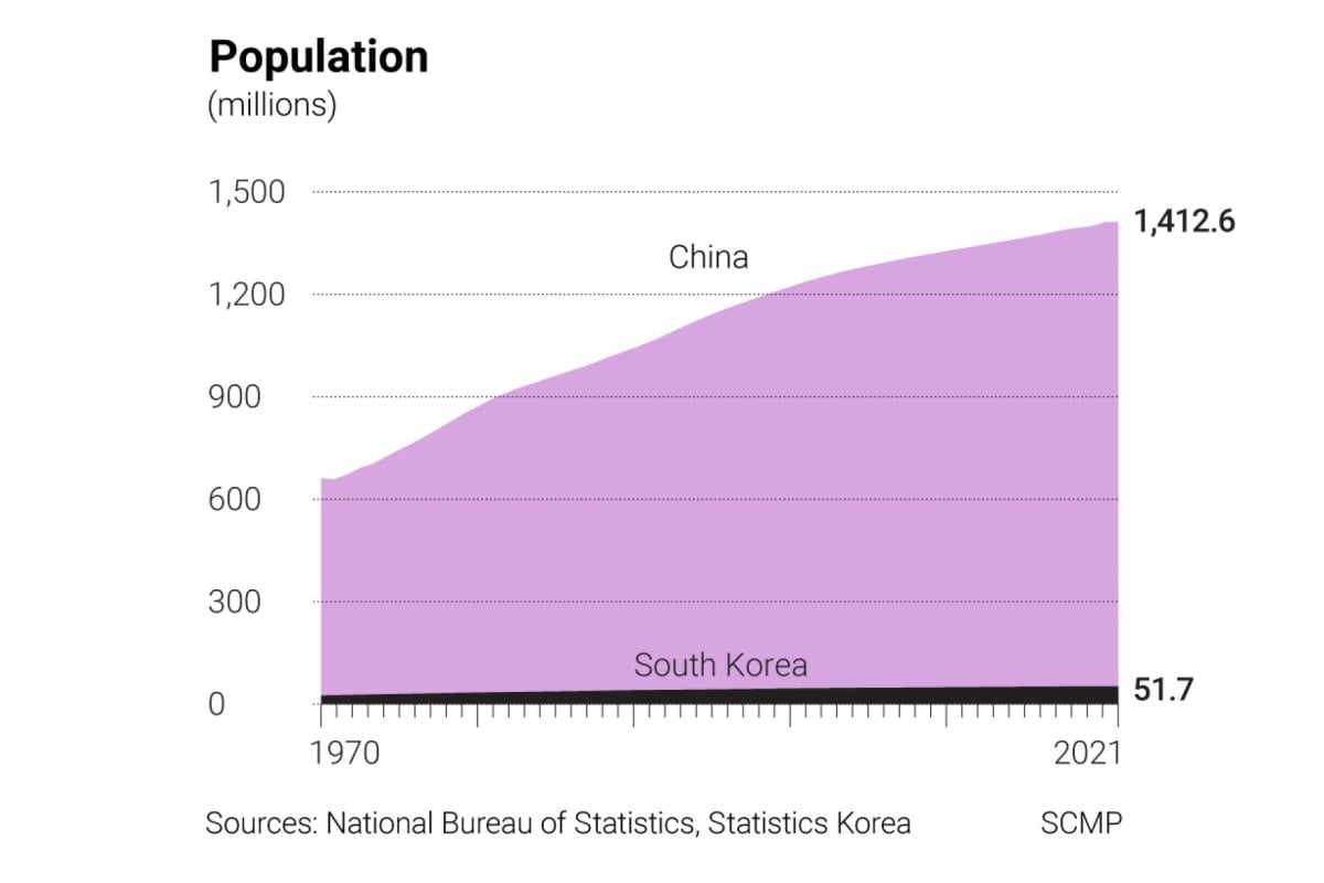 south korea population growth rate