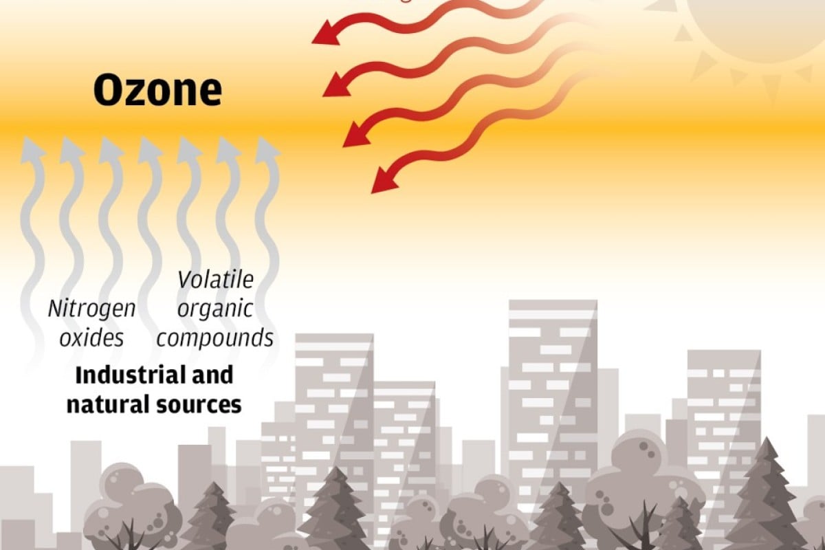ozone pollution sources