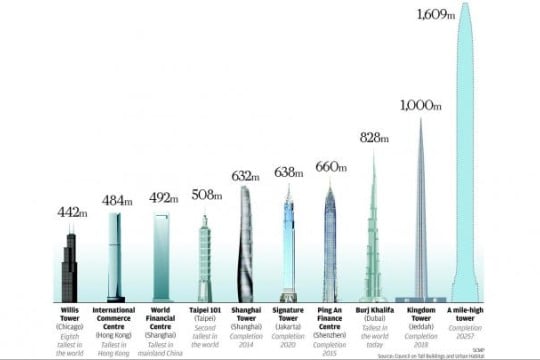 world highest buildinf
