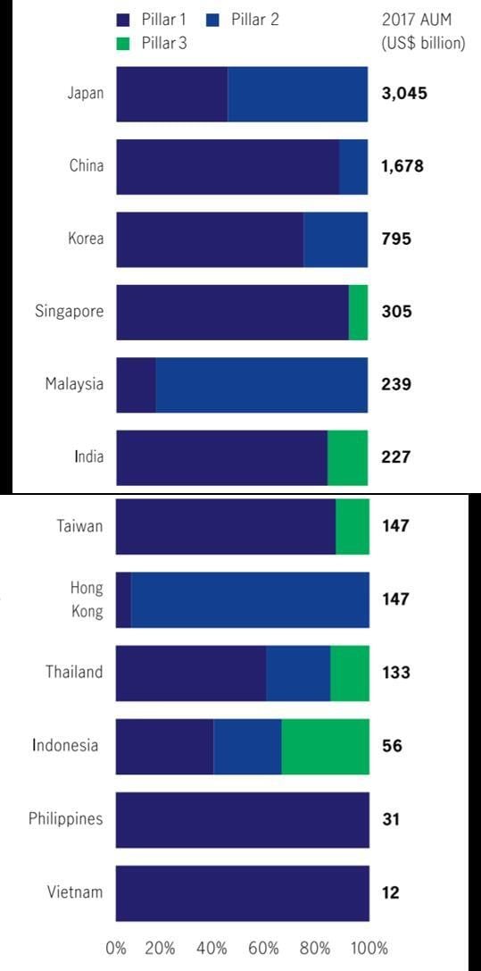 Taking a multi-pillar approach on Asia’s pension reforms | South China ...
