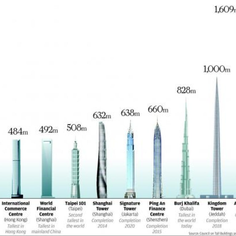 Mile-high buildings feasible, architect says | South China Morning Post