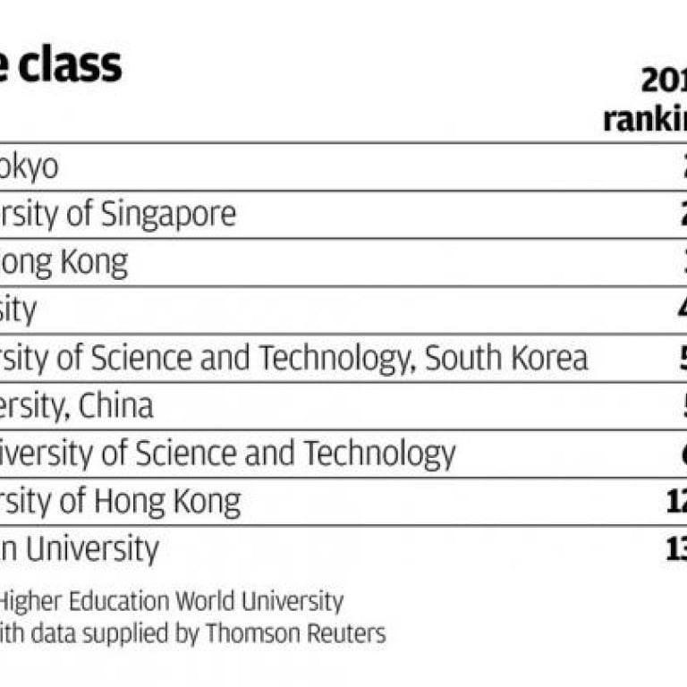 Hong Kong's top two universities lose ground in latest global rankings ...