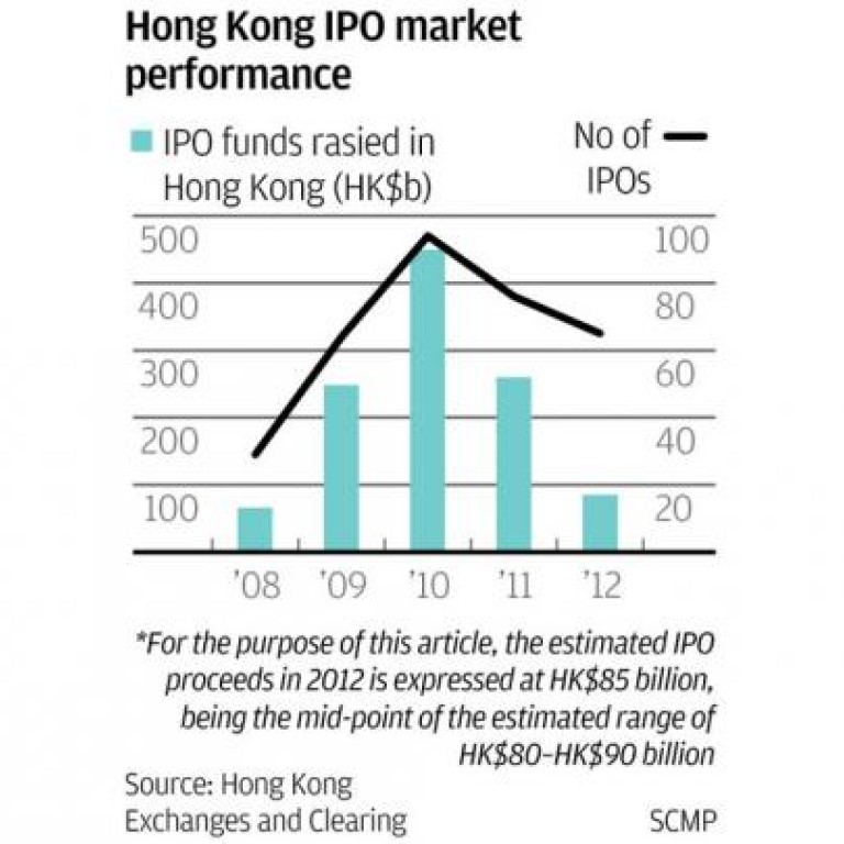 Share offerings expected to gain momentum | South China Morning Post