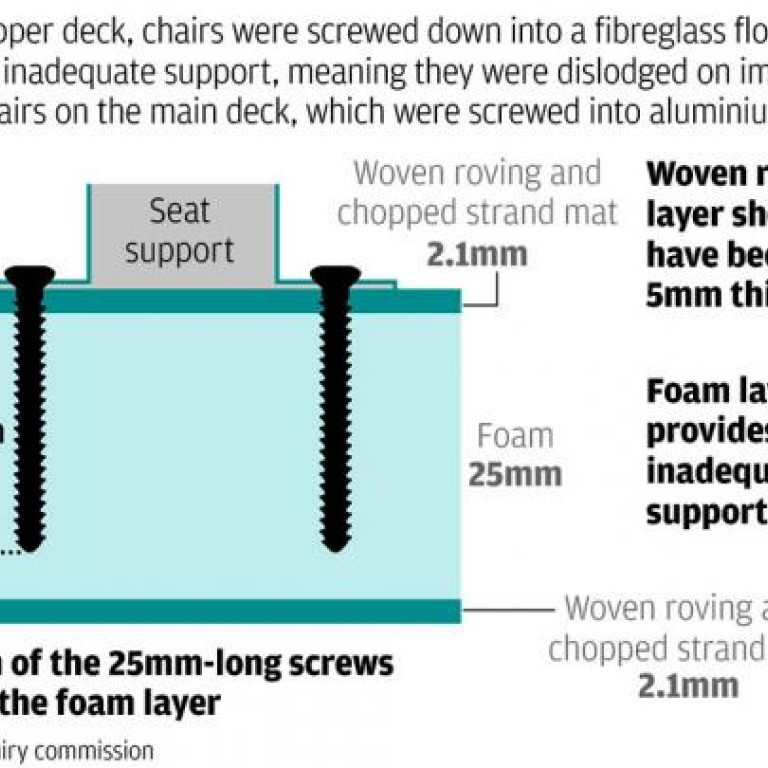 Lamma IV seats fixed to plastic foam | South China Morning Post