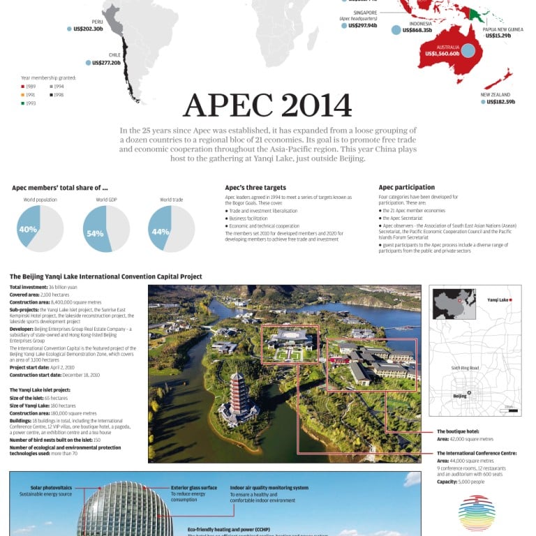 INFOGRAPHIC: Apec summit 2014 | South China Morning Post