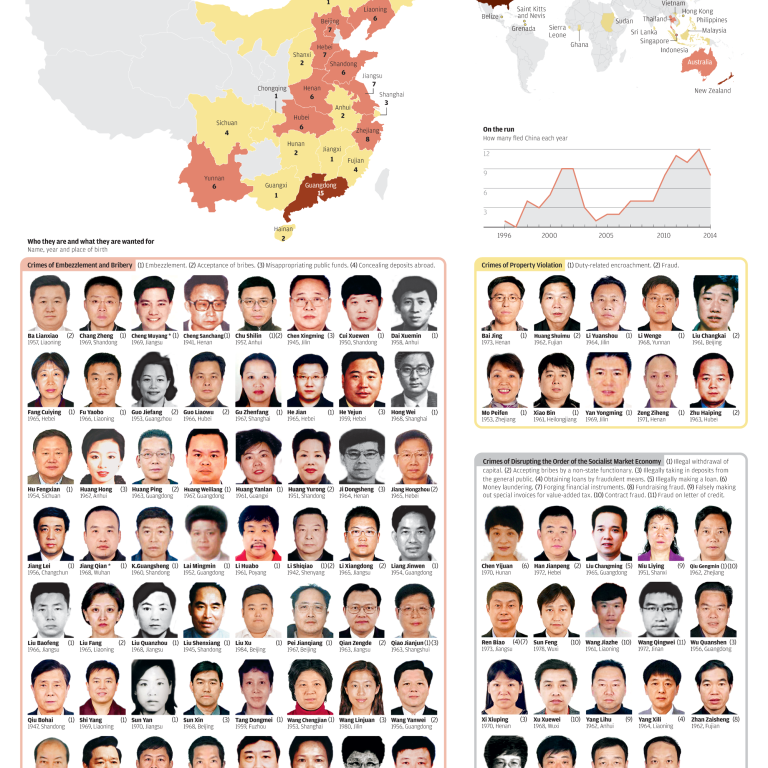 INFOGRAPHIC: China's Wanted 100 | South China Morning Post