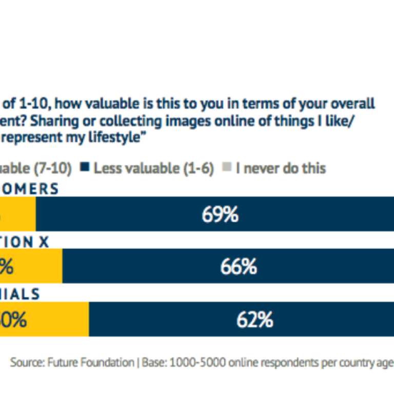Millennials less adventurous, more likely to consider social media when ...
