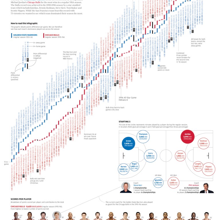 INFOGRAPHIC: Greatest NBA team of all time? | South China Morning Post