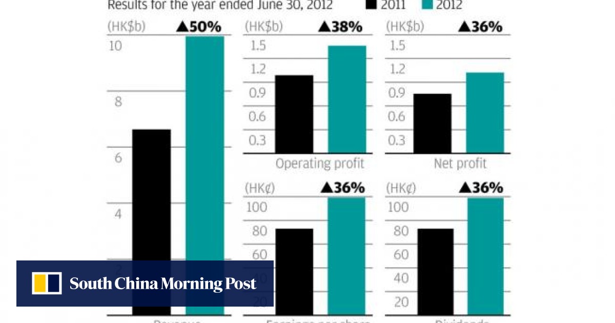 SmarTone rings up HK$1b profit, boosts spending for 4G development ...