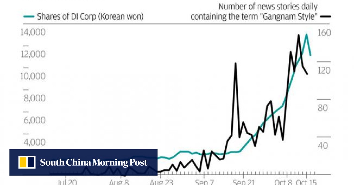 Chart of the Week: 'Gangnam Style' father-son link spurs DI Corp surge ...