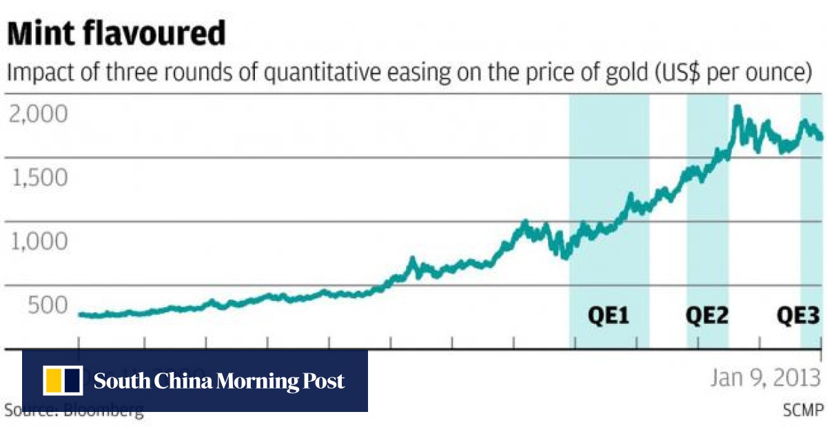 Quantitative easing does little to boost gold prices | South China ...