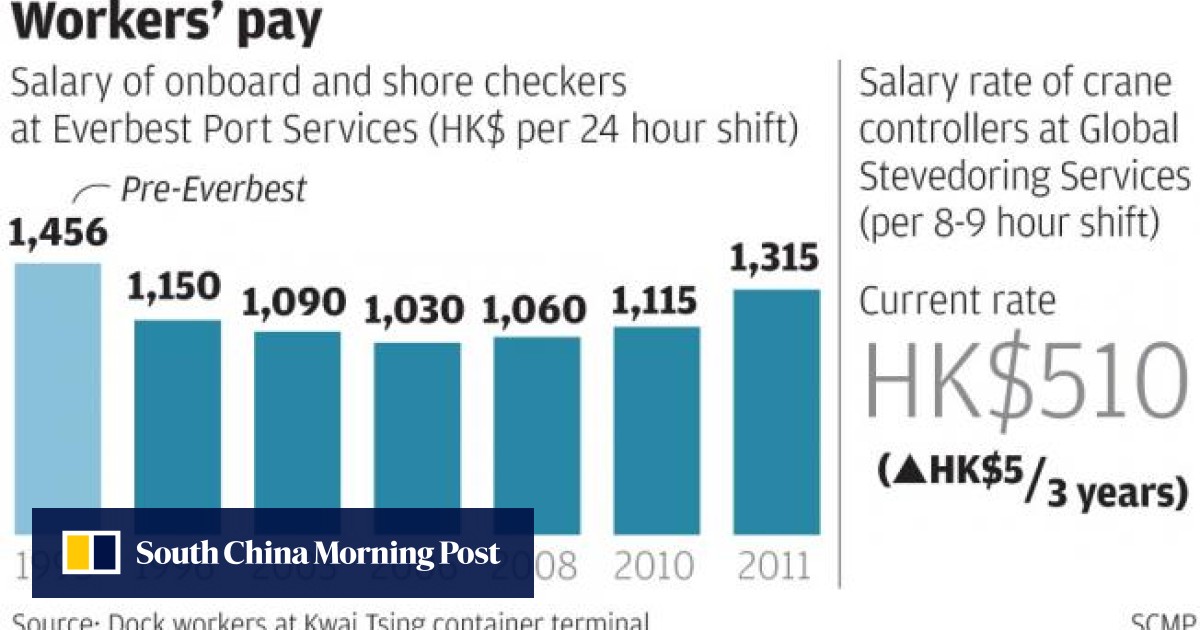 Port rejects dockers' pay claims | South China Morning Post