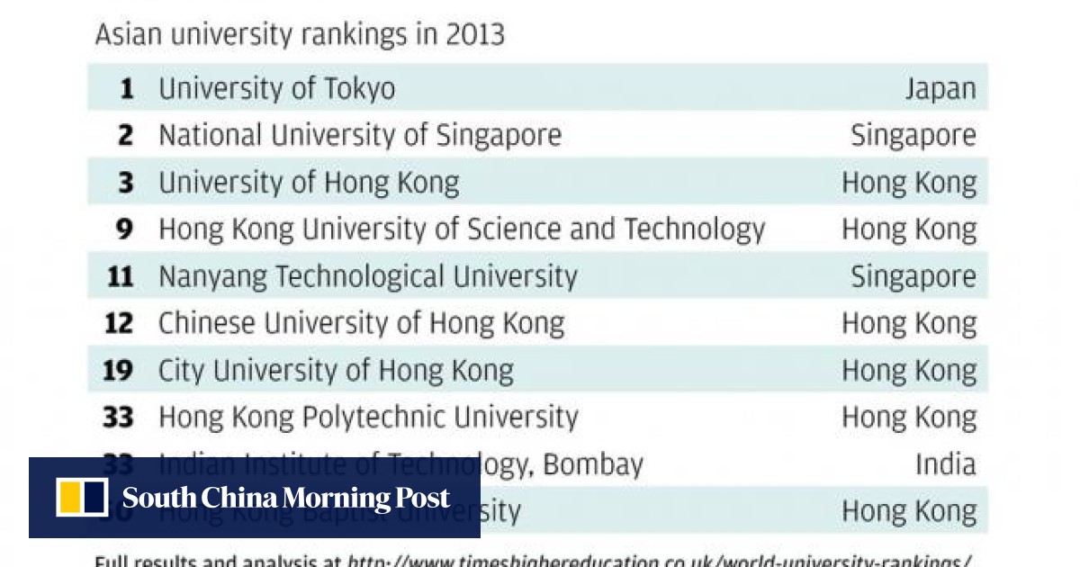 Six Hong Kong institutes named in Asia University Rankings' top 100 ...