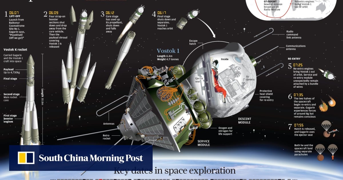 The first man in space | South China Morning Post