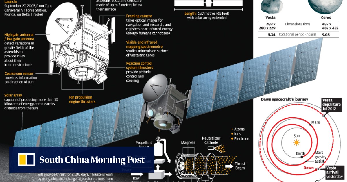 Nasa’s Dawn spacecraft | South China Morning Post