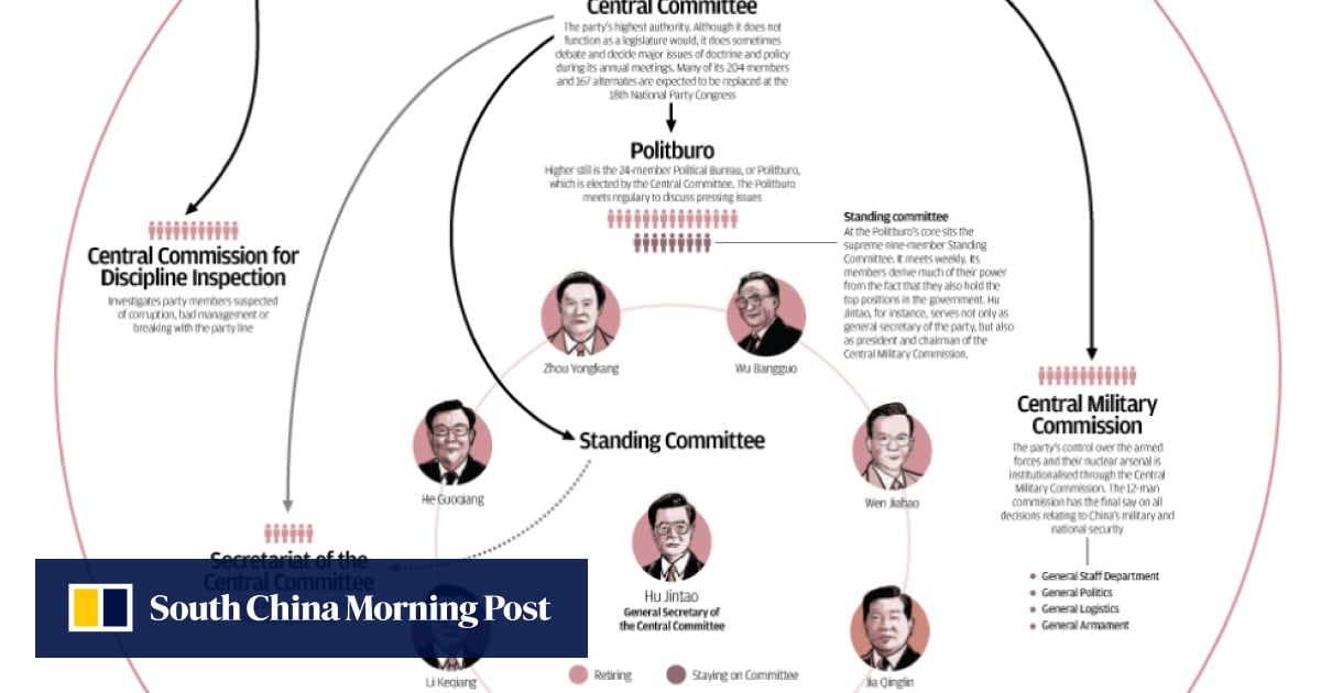 Who rules China? | South China Morning Post