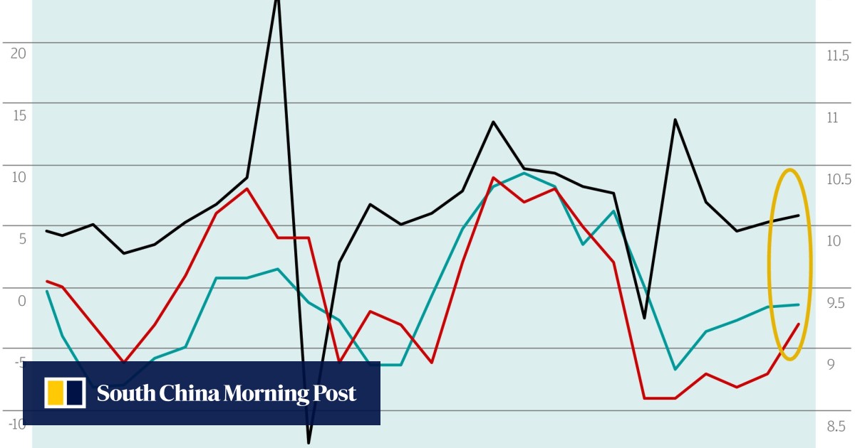 Chart of the day: Li Keqiang Index turns higher | South China Morning Post
